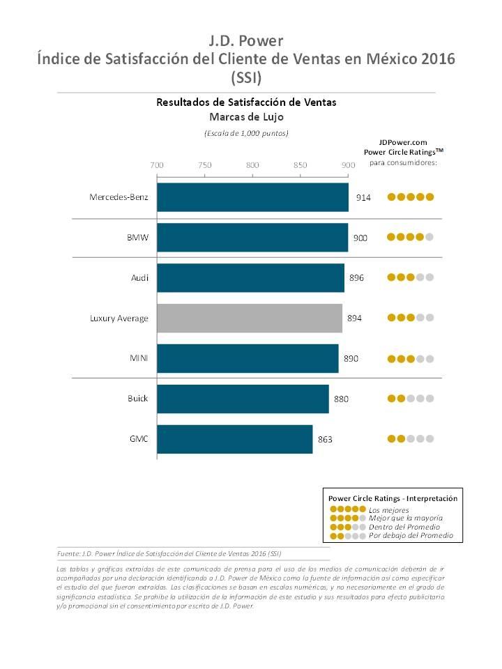 2016 Mexico Sales Satisfaction Index (SSI) Study | J.D. Power