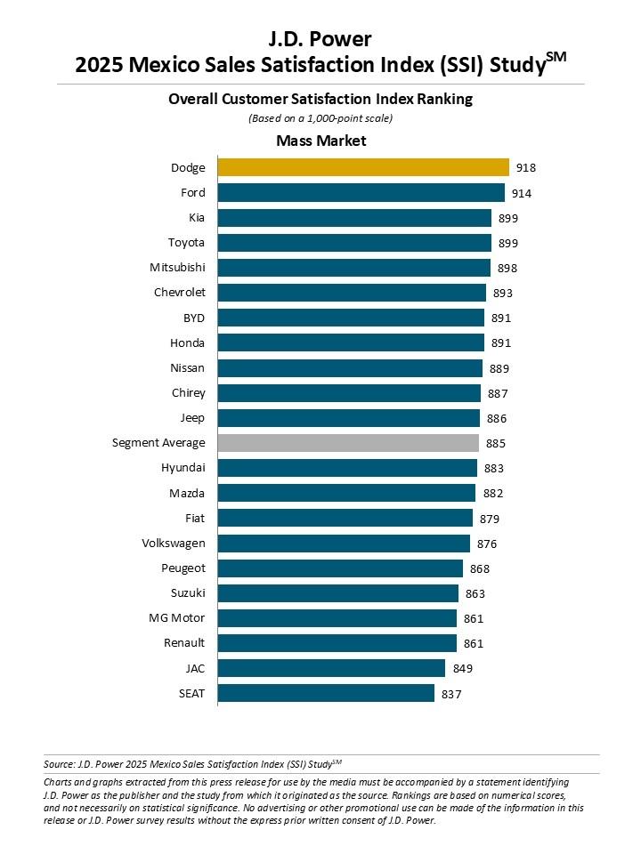 2025 Mexico Sales Satisfaction Index (SSI) Study | J.D. Power